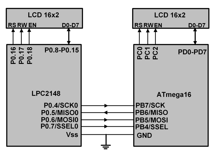 LPC2148 SPI (Serial Peripheral Interface)